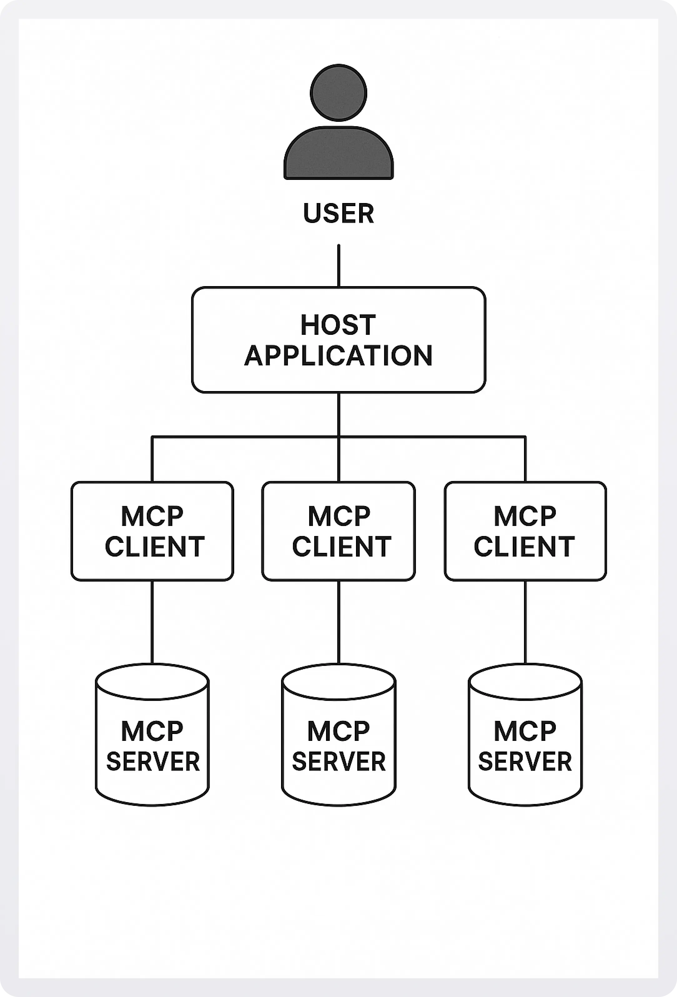 Understanding MCP features: Tools, Resources, Prompts, Sampling, Roots, and Elicitation — WorkOS